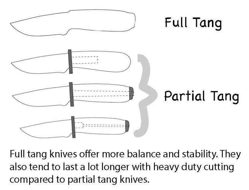Parts of a Knife - Anatomy of a Chef’s Best Friend